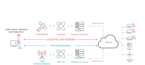 LoRa® Enabled Massive IoT Network | EchoStar Mobile